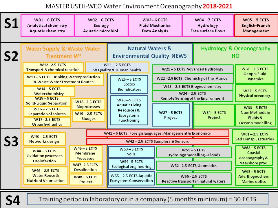 USTH Moodle: Master 2